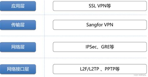 安全防御 Ipsec Vpn篇 Ipsec主模式 Csdn博客