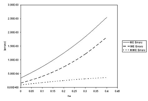 Improving The Improved Modified Euler Method From Leonardo J Sci