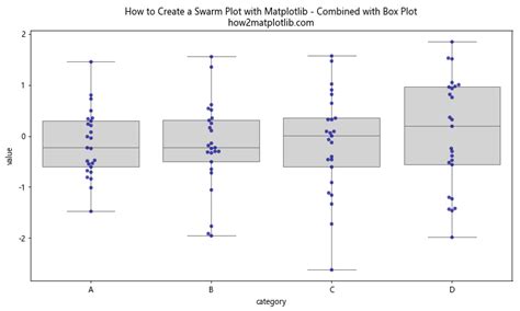 How To Create A Swarm Plot With Matplotlib Matplotlib Color