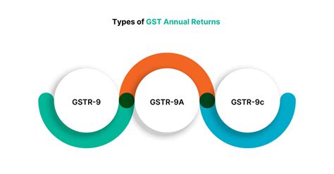 GSTR Annual Return A Comprehensive Guide