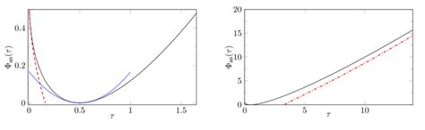 Large Deviation Function In The Annealed Case And Its Asymptotic Download Scientific Diagram