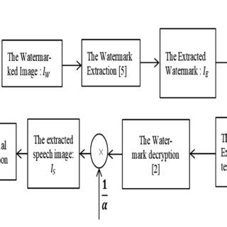 PDF Speech Signal Embedding Into Digital Images Using Encryption And Watermarking Techniques