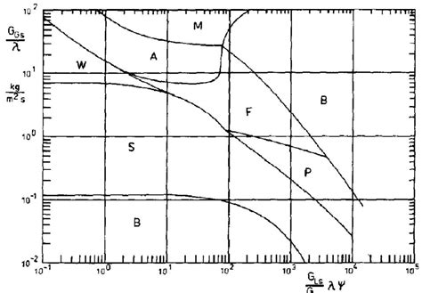 Proposed Flow Regime Map Of Two Phase Gas Liquid Flow In