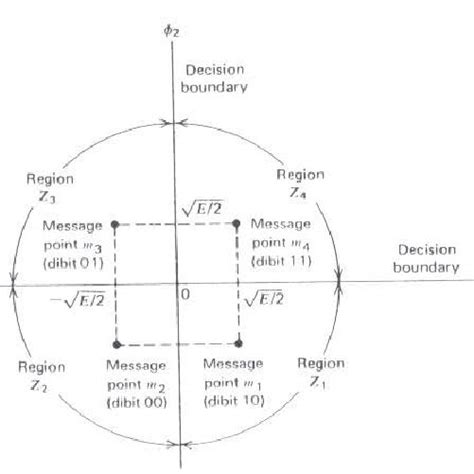 9 Qpsk Signal Constellation With Its Decision Regions Hay94