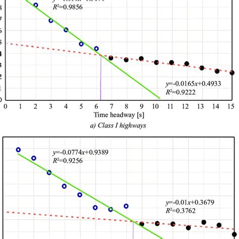 Regression Lines For The Correlation Values For Groups Of Vehicles