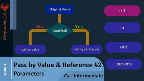 C Tutorial Intermediate 024 Pass By Value And Pass By Reference 2 Ref Keyword Youtube