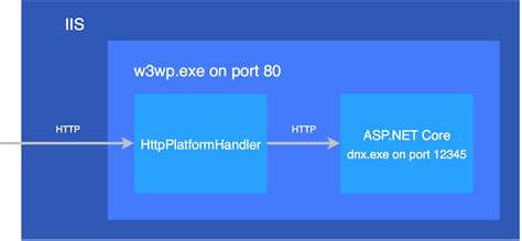 Closer Look Hosting Aspnet Core On Azure App Service