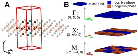 Figure 1 From Understanding The Evolution Of Double Perovskite Band