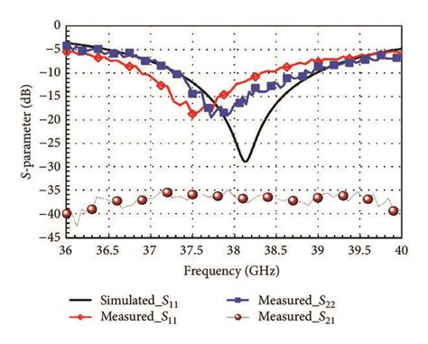 Measured S Parameters Of The Test Setup Figure Download Scientific Diagram