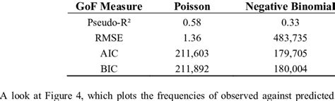 Poisson And Negative Binomial Model Goodness Of Fit Download Table