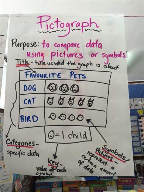 Pictograph Picture Graph Anchor Chart Picture Graph Anchor Chart