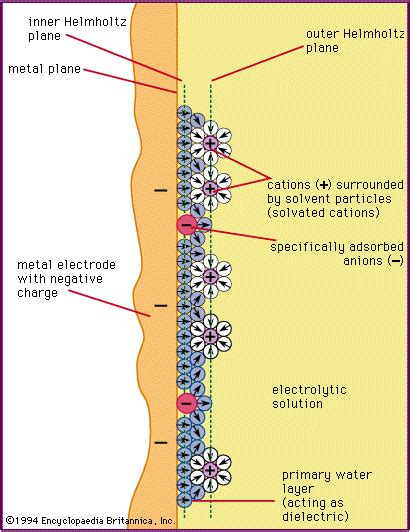 Electrical Double Layer Capacitance Electrolytes Adsorption Britannica
