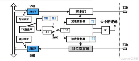 一文读懂单片机的串口单片机串口 Csdn博客