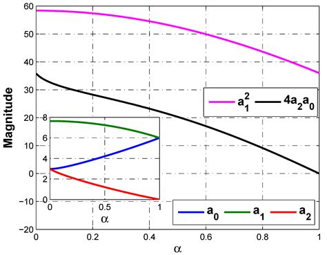Energies Free Full Text Non Integer Order Approximation Of A Pid Type Controller For Boost