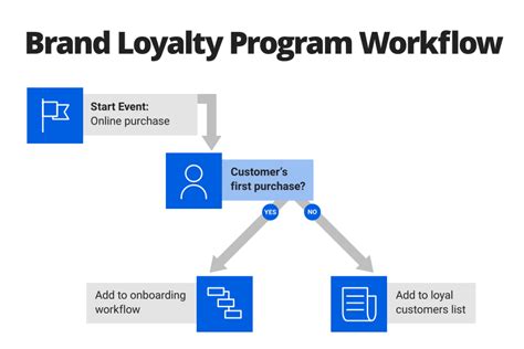 Ic Brand Loyalty Program Workflow Example Marketing Unplugged