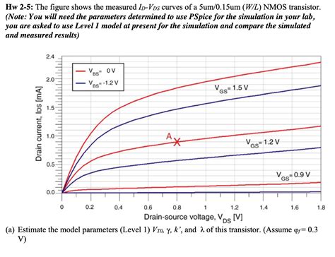 Solved Hw 2 5 The Figure Shows The Measured Id Vds Curves