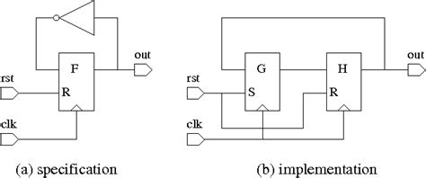 figure 1 from practical issues in sequential equivalence checking