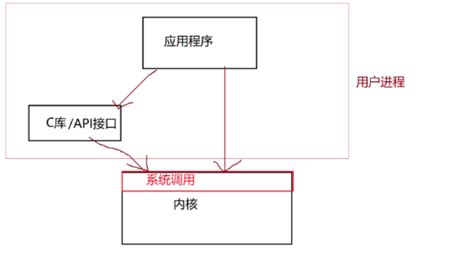 文件io与目录操作posix 文件目录操作 Csdn博客 文件io与目录操作posix 文件目录操作 Csdn博客