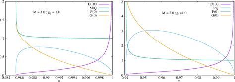 Figure 2 From Q Balls And Charged Q Balls In A Two Scalar Field Theory