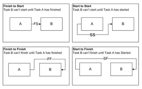 Task Dependencies In Project Planning Microsoft Project How To Plan Task