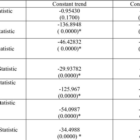 Panel Generalized Method Of Moments Gmm Estimates Download Scientific Diagram