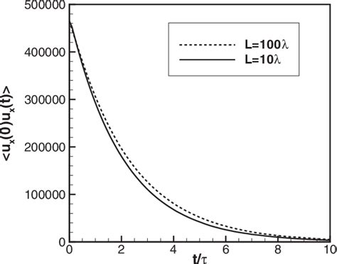 The Molecular Velocity Autocorrelation Function Vs Time In Static State Download Scientific