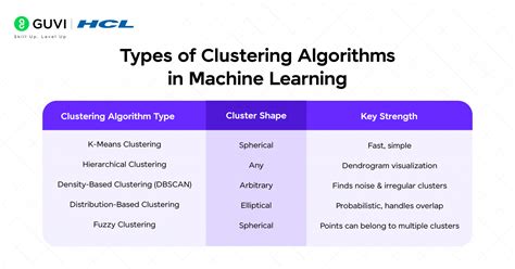 What Is Clustering In Machine Learning A Beginners Guide