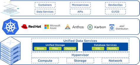 Using Red Hat OpenShift With Nutanix Unified Data Services Nutanix Dev