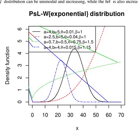 Pdf Plot Of Psl W Exponential Distribution For Selected Parameter