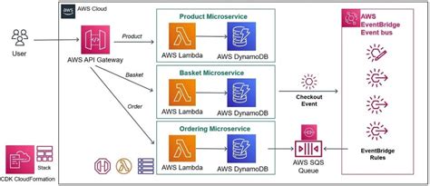 Aws Lambda Functions A Comprehensive Guide