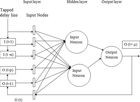 Recurrent Neural Network Model For Prediction Download Scientific Diagram
