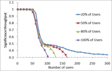 Significance Throughput Versus Number Of Users For Different Classes Of Download Scientific