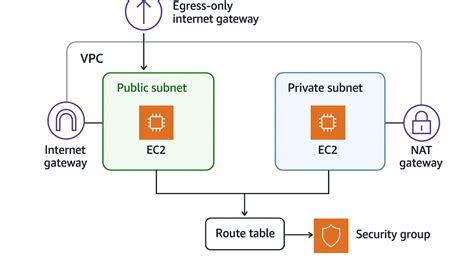 💡 Aws Networking — Vpc Explained Without The Fluff