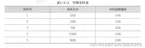 【操作系统】存储器管理练习假定某os存储器采用分页存储管理方式 Csdn博客 【操作系统】存储器管理练习假定某os存储器采用分页存储管理方式 Csdn博客