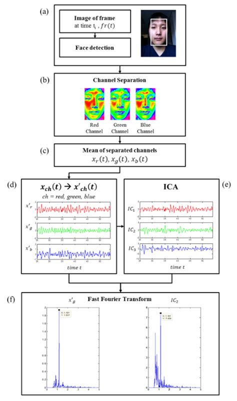 Validation Of Heart Rate Extraction Using Video Imaging On A Built In Camera System Of A
