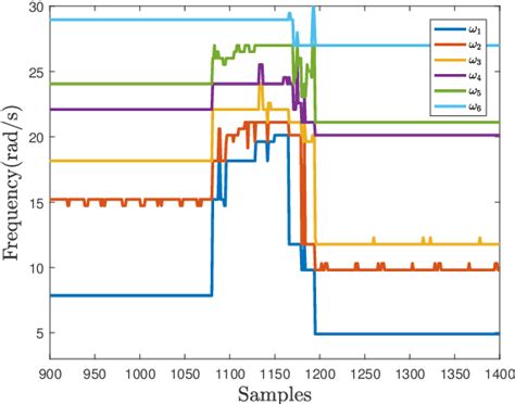 figure 1 from recursive subspace aided frequency estimator based on the