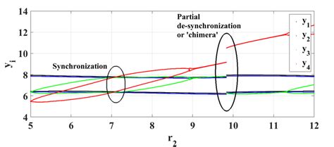8 Bifurcation Analysis Of Cc Kuramoto Model A Analysis Of System Download Scientific