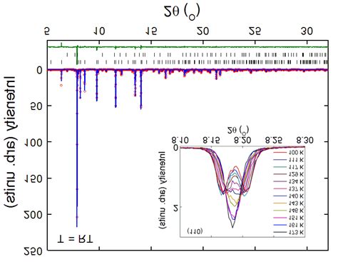 Color Online Measured And Calculated Synchrotron X Ray Powder Download Scientific