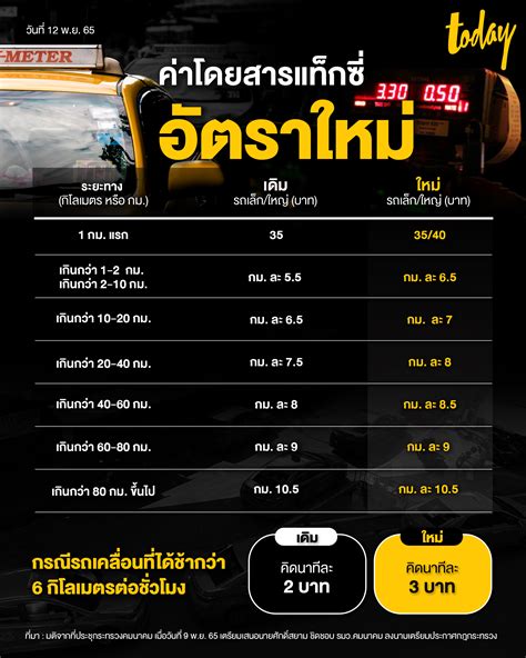 เตรียมปรับขึ้นค่าแท็กซี่มิเตอร์เฉพาะในเขตกทม 35 40 บาท ตามขนาดรถ