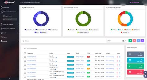 Top 5 Vulnerabilities Routinely Exploited By Threat Actors In 2022