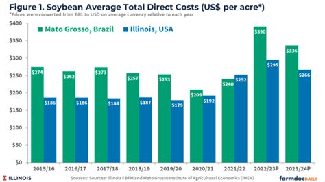 Comparing Direct Costs Of Soybean Production In The Us And Brazil Precision Risk Management