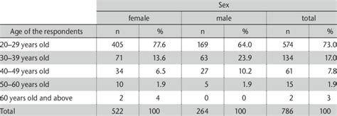 Frequency Distribution Participants Age And Sex Download Scientific Diagram