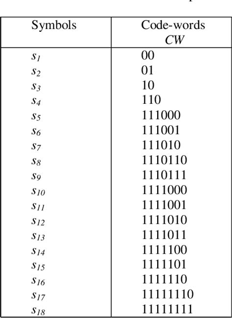 Table 1 From Direct Huffman Coding And Decoding Using The Table Of Code