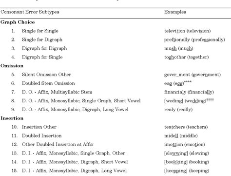Table 1 From The Causes Of English Spelling Errors By Arabic Learners Of English Semantic Scholar