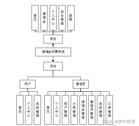 java php node js python演唱会购票系统2024年毕设 用python编写演唱会票务管理系统 CSDN博客
