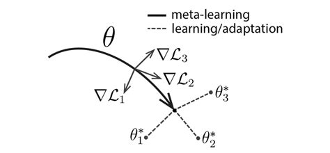 Diagram Of The Maml Algorithm Which Optimizes For A Representation θ