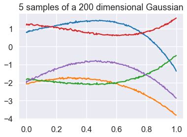 Gaussian Processes Demonstration Learning From Data