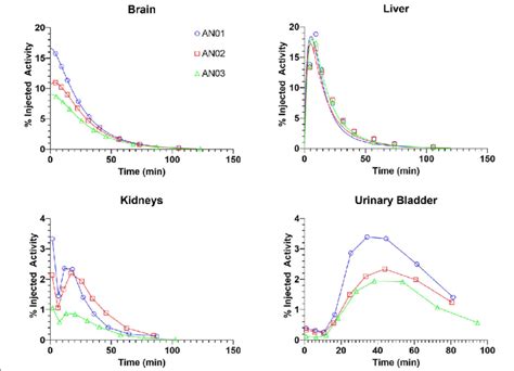Time Activity Curves Of Select Source Organs Brain A Liver B