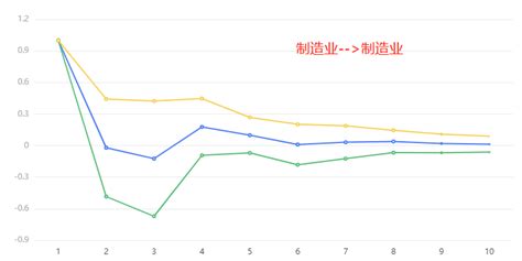 时间序列分析 Var向量自回归 知乎