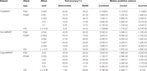 Performance Comparison Of Bdnn And Deterministic Models Under